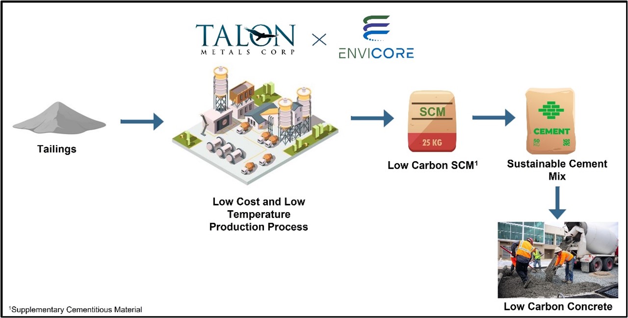 Talon Metals and EnviCore Partner to Reduce Mine Waste and Pioneer ...