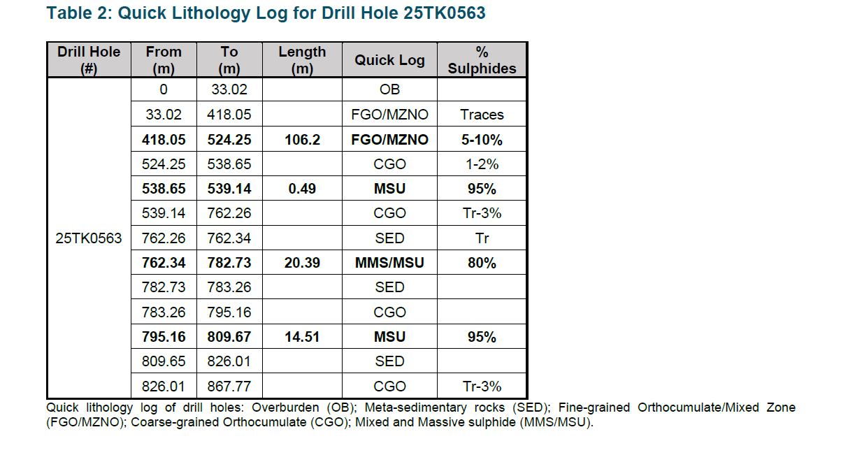 Talon Metals Makes Second Historic Discovery In A Month At Tamarack: 34 ...